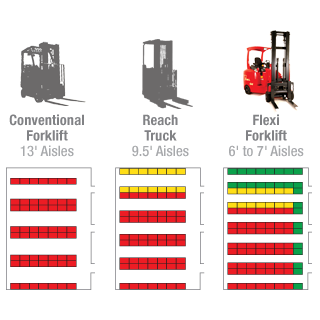 Flexi Narrow Aisle Forklift vs. Sit-Down Forklift | Forklifts of Michigan